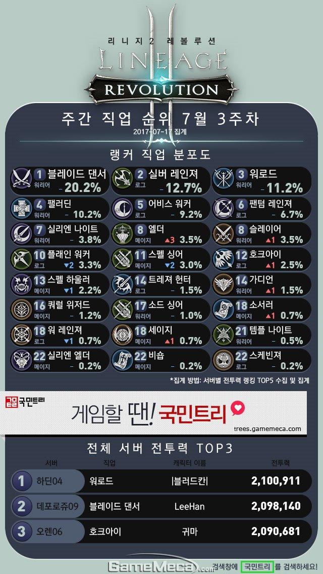 리니지 2 레볼루션 공식 커뮤니티 메카 랭킹 리니지2 레볼루션 7월 3주차 전투력 210만 ‘워로드 1위 Netmarble Forums