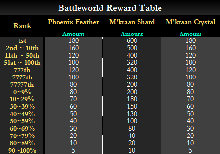 #20/01 Battleworld : r/future_fight
