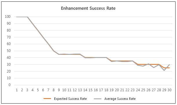 Developers Notes on Enhancement Success Rate - Part 1 - Lineage2 Forum ...