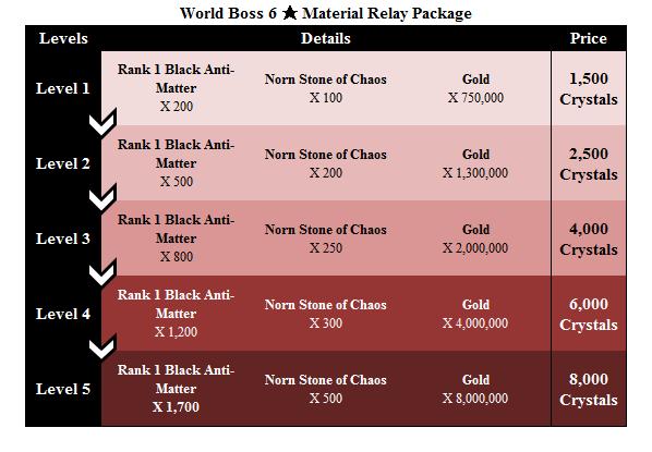 WORLD BOSS 6★ Material Relay Pack - MARVEL Future Fight